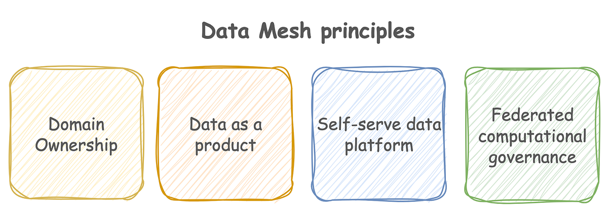 Data Mesh on GCP— From Operational Data to Data Product Deployment | by ...