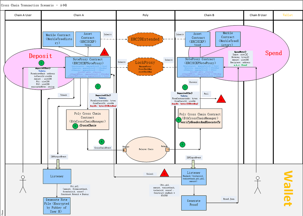 Build ZK-Proofed Cross-Chain Transaction Model on Top of Poly Network ...