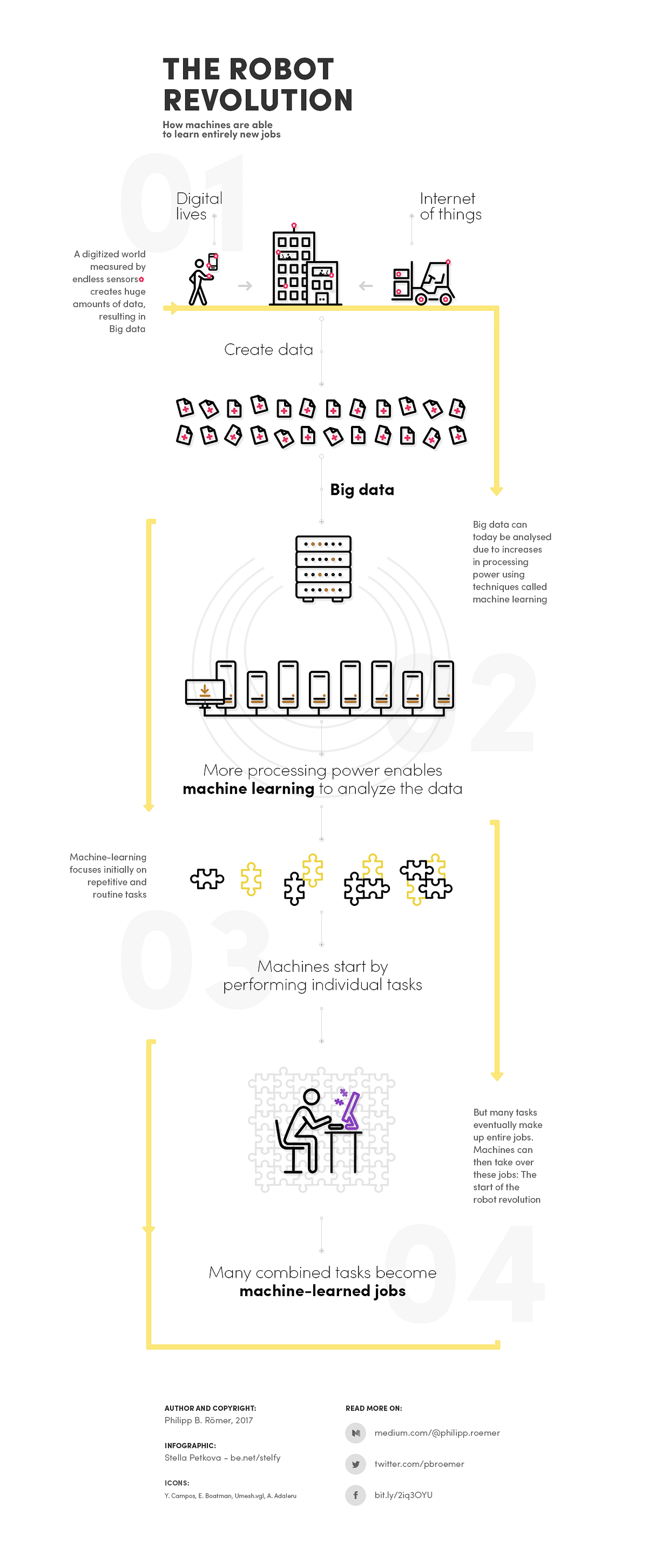 The four steps of the Robot Revolution — Infographic | by Philipp Römer ...