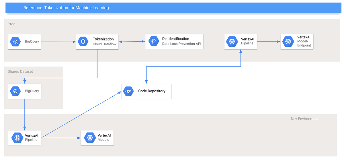 Tokenizing sensitive data to train models using VertexAI | by Daniel Lu ...
