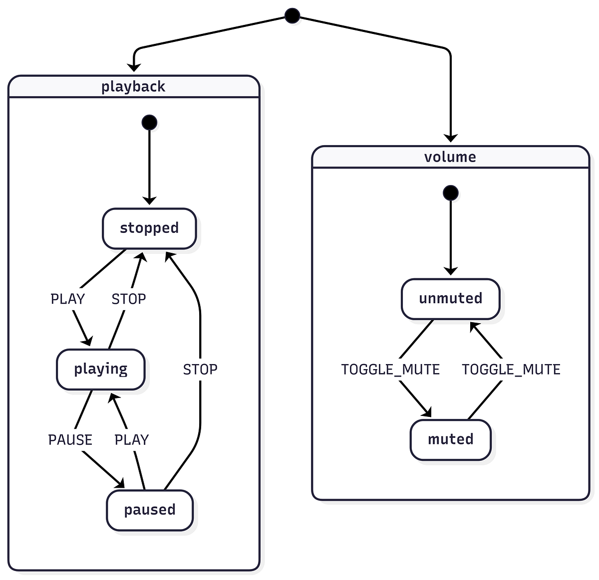 Stop Fighting Impossible States: The Complete Guide to State Machines ...