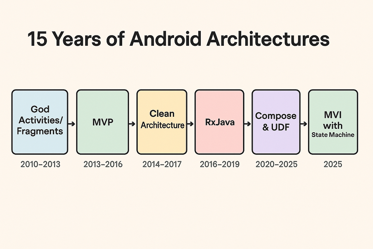 15 Years of Android App Architectures | by Dobri Kostadinov | Oct, 2025 ...
