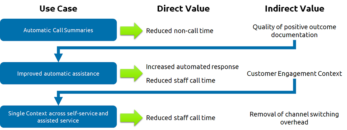 Getting started with Generative Customer Service | by Steve Jones | Medium
