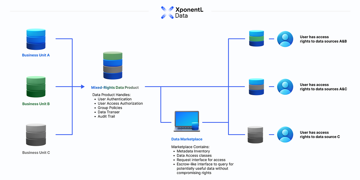 Mixed-Rights Data Products: Practical Data Accessibility with Controls ...