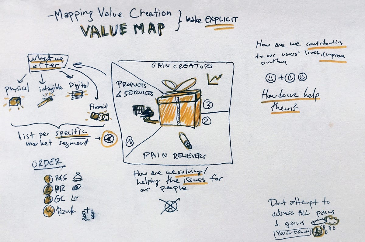 Value Proposition Design — Mapping Value Creation and Evaluating Fit ...