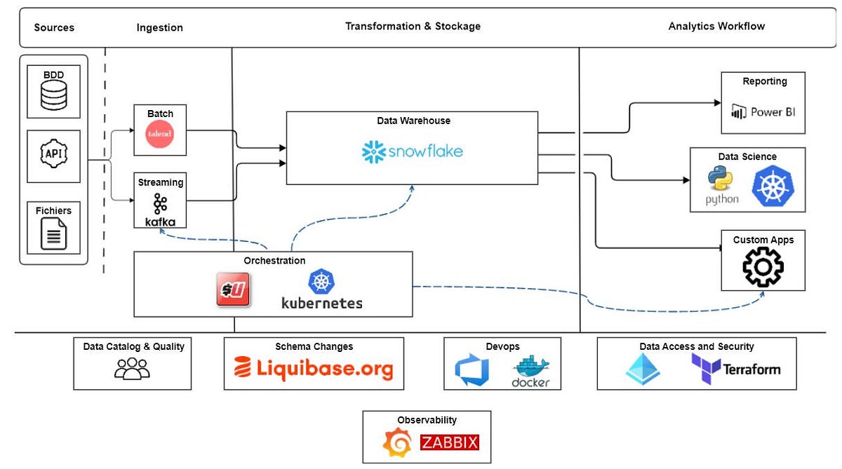 Cdiscount: one single platform for universal data governance | by ...