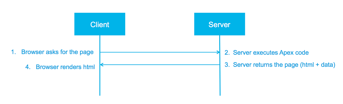 5 #Lightning tips for Visualforce devs | by Alba Rivas | Medium