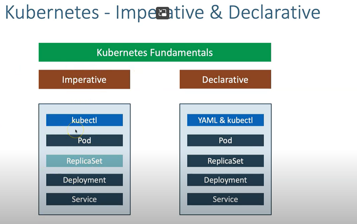 Kubernetes — Practices Basic Commands |Imperative | by Manoj Kumar | Medium