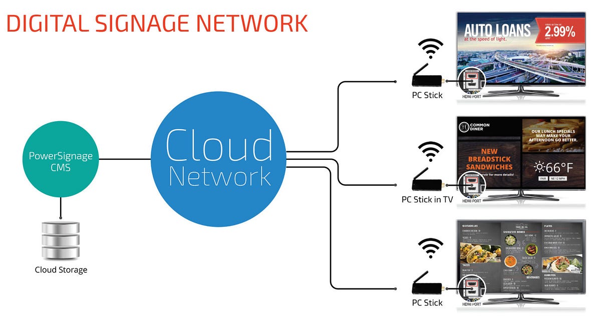 Digital Signage Network. It goes without saying that, if you are… | by ...