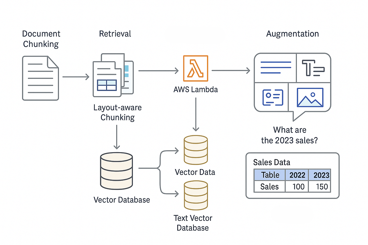 🤖📄 Beyond Text: Building a Multimodal RAG Chatbot on AWS Bedrock ...