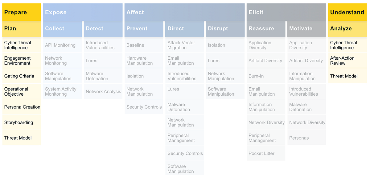 Adversary Engagement is a Process Not a Tech Stack (Part 1) | by ...