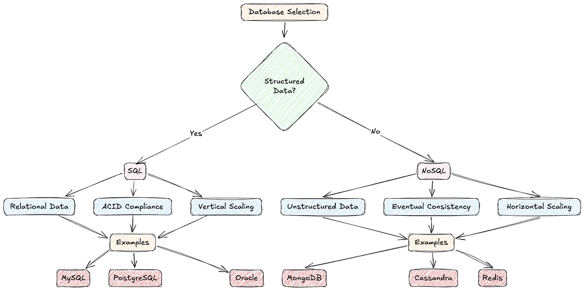 System Design — SQL vs NoSQL (Chapter 2–4) | by Ashraful Alam | Oct ...
