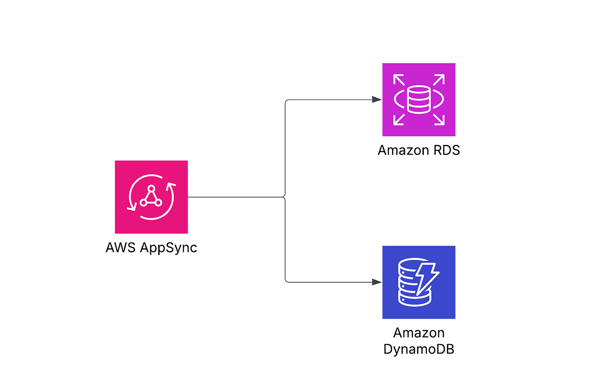 Getting Started with AppSync — Part 2: RDS Resolvers | by Jaya Ganesh | AWS in Plain English