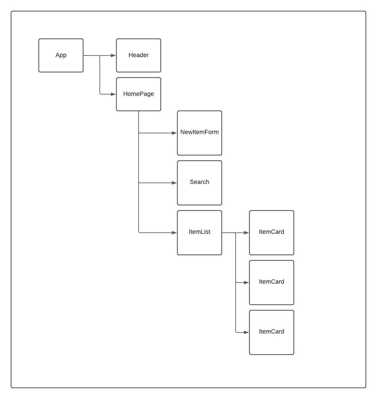 Using Components to Structure React Web Applications | by Aaron Muesing | Medium