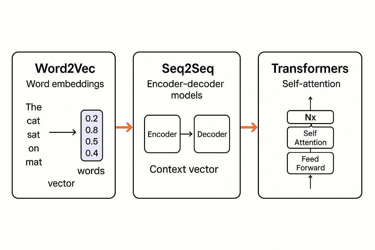 NLP Interview Preparation Guide: Mastering Word2Vec, Seq2Seq, and Transformers for GenAI Roles ...