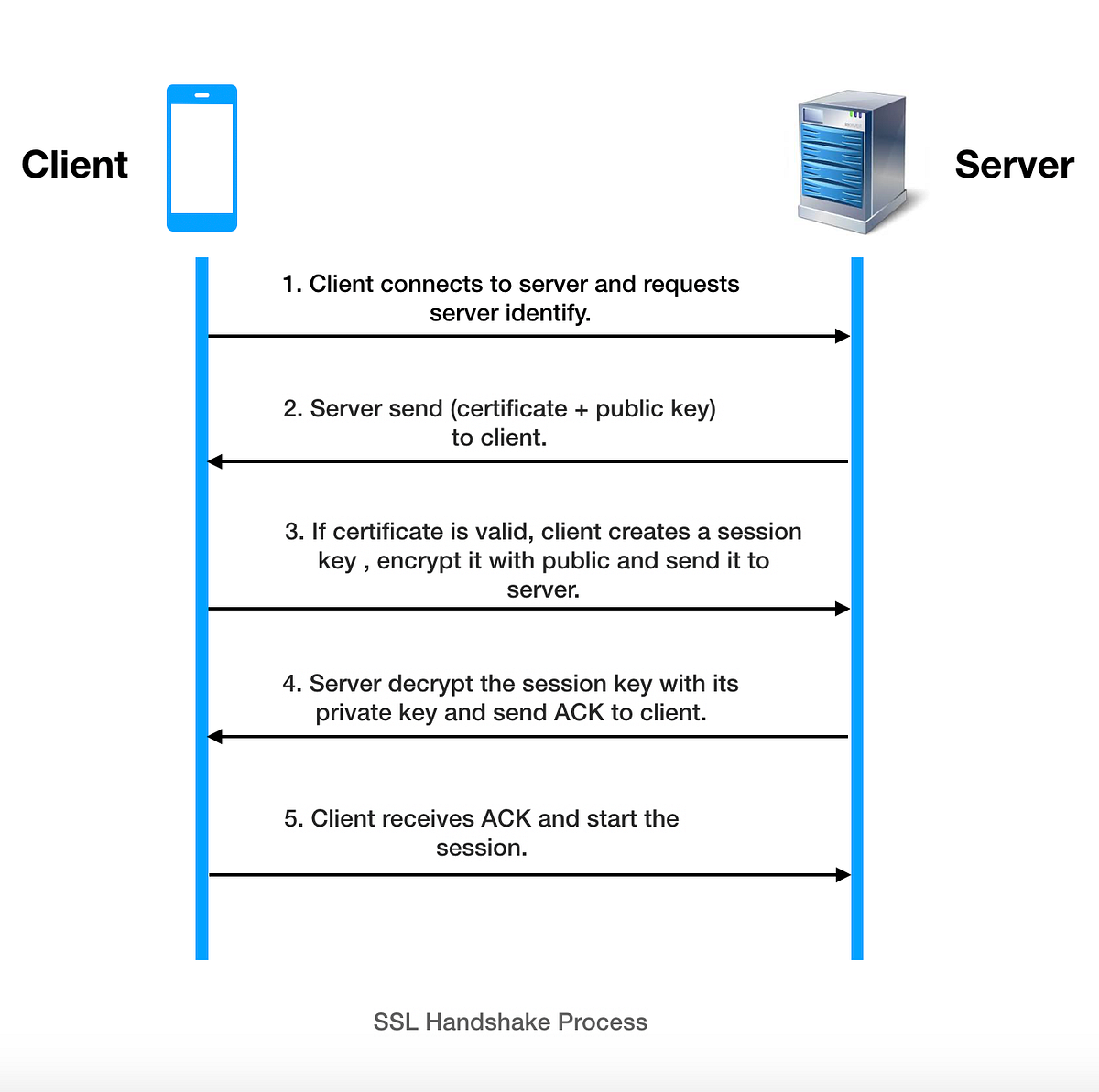 SSL Certificate Pinning with UIWebView | by Varun Mehta | Medium