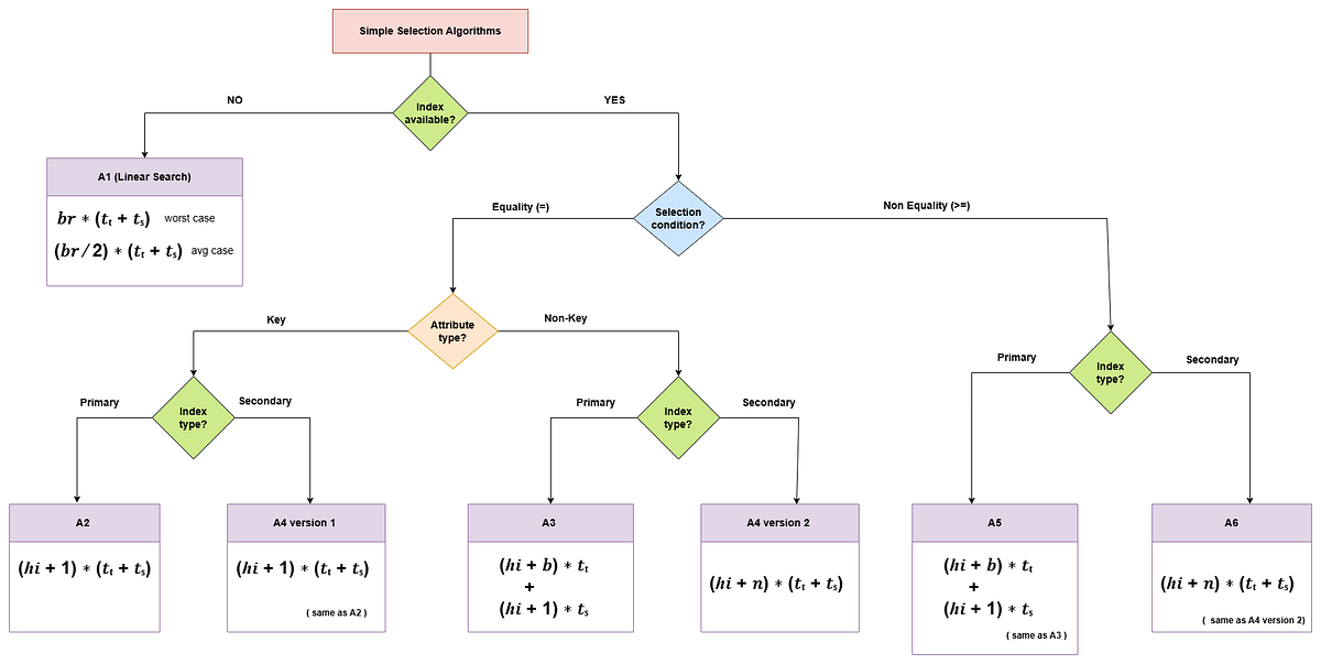 Selection Algorithms Cost Estimation In Dbms Query Processing By Sharafat Ahmed Medium