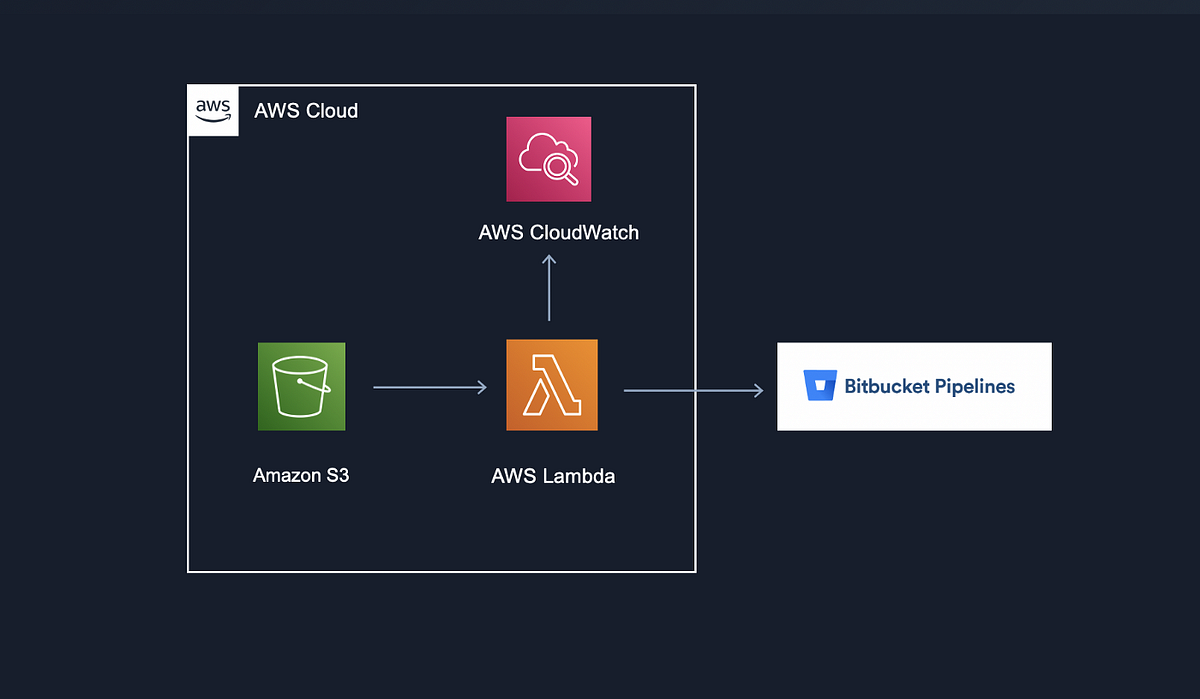Terraform Setup For Triggering Bitbucket Pipelines Using Aws By Nhammad Better Programming