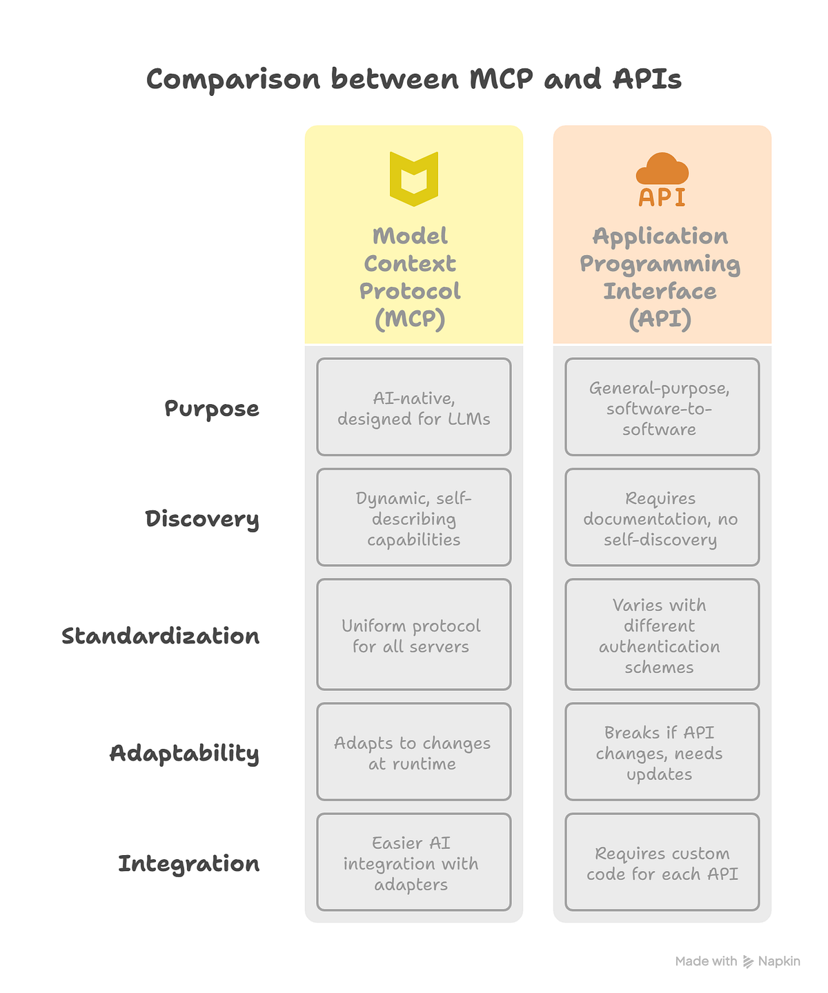 Model Context Protocol (MCP) vs. APIs: The New Standard for AI Integration | by Tahir | Medium