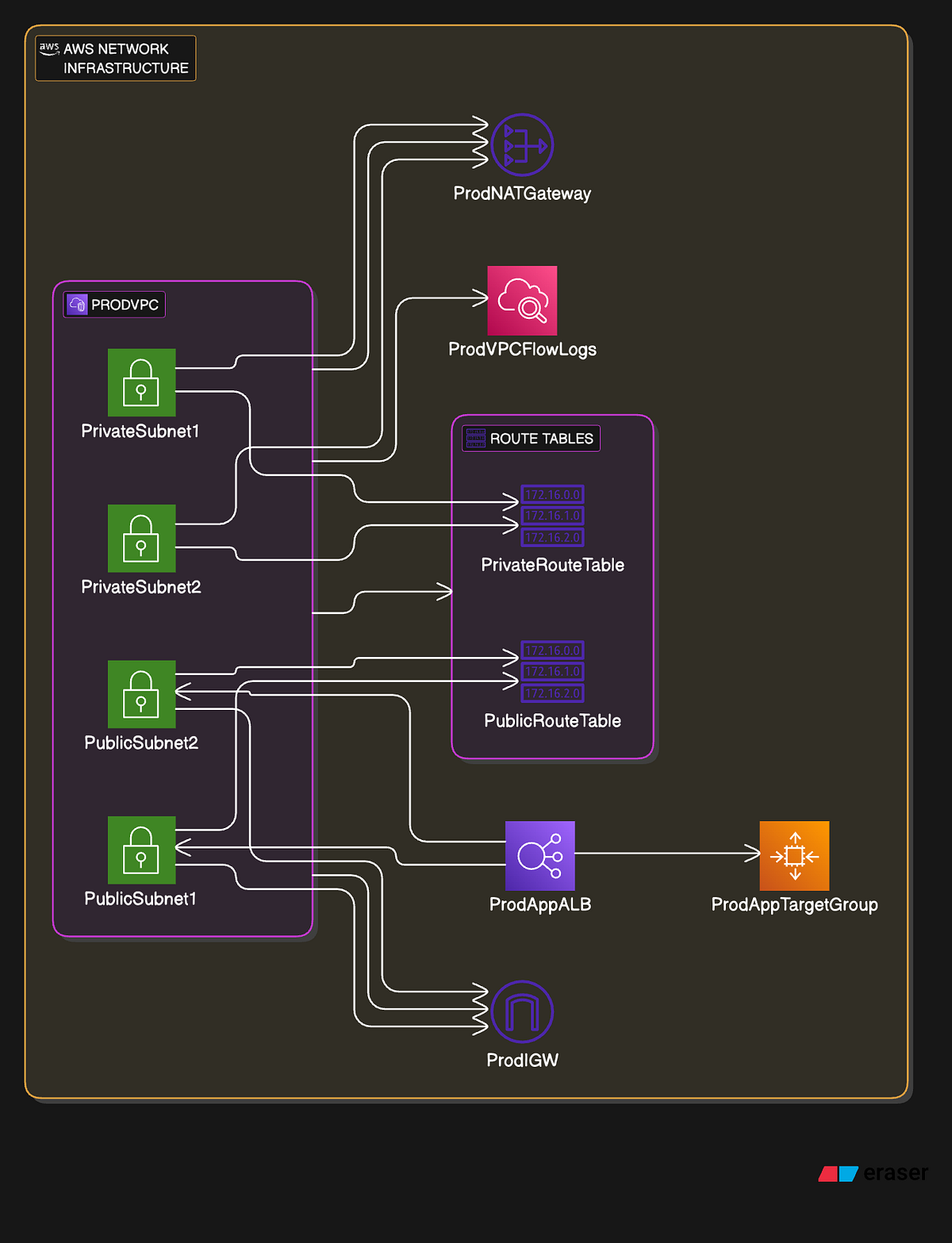Building Network Infrastructure In AWS Made Simple: Web Application ...