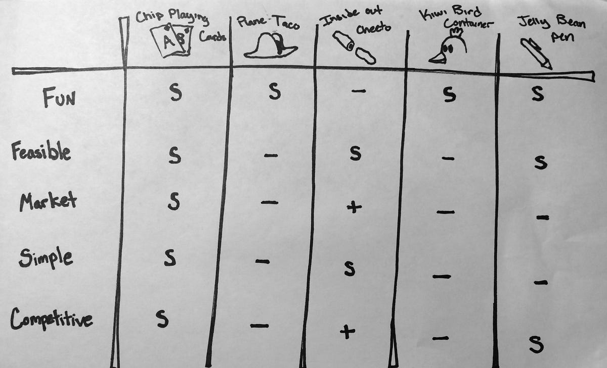 Pitch. Pugh Chart: | by Thomas Cahill | Medium