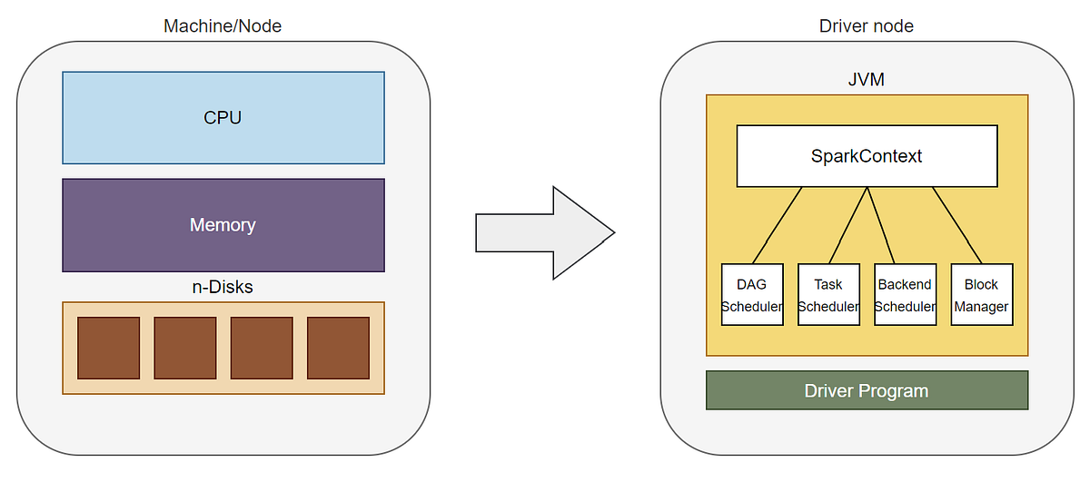Understanding Spark Runtime Architecture | by Tejasvi Raut | Medium