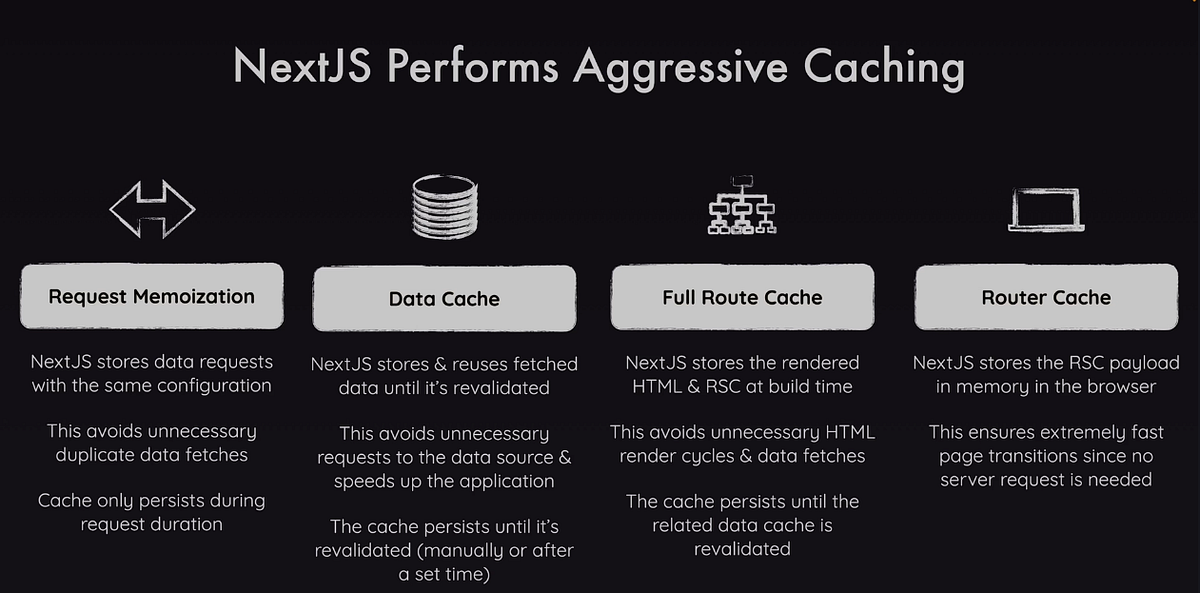 Post 18: Next.js Aggressive Caching Made Simple: Understanding Request Memoization | by ...