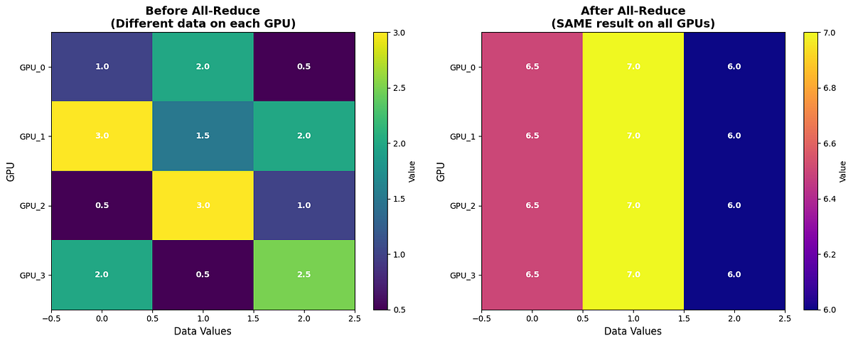 How To Split Vocabulary in LLMs Across Multiple GPUs for Distributed Memory and Compute | by ...