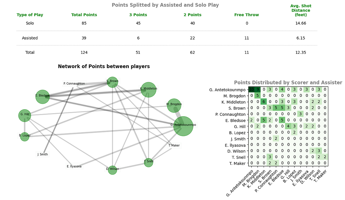 Plotting with Python play-by-play data of NBA Games (2015–2021) | by ...