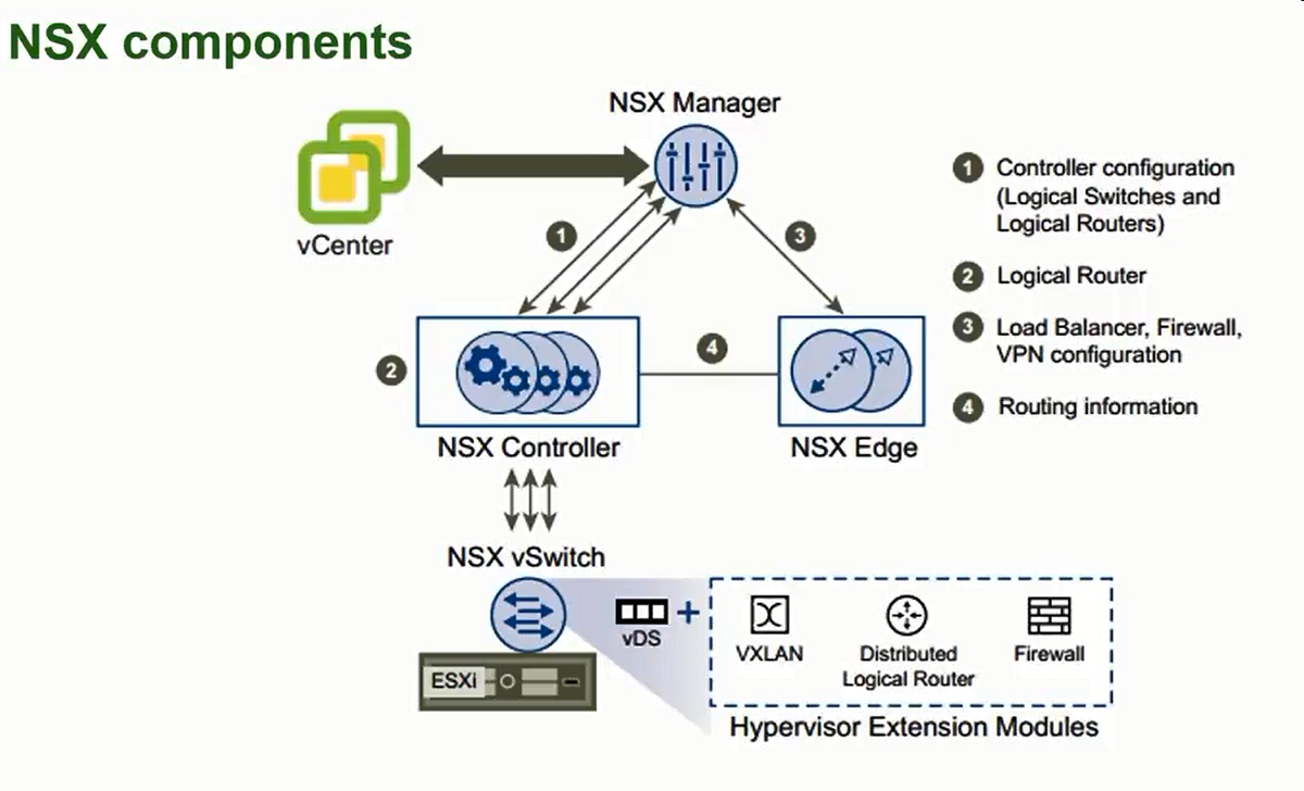 What is VMware NSX and Why is it the Future of Modern Networks? | by ...