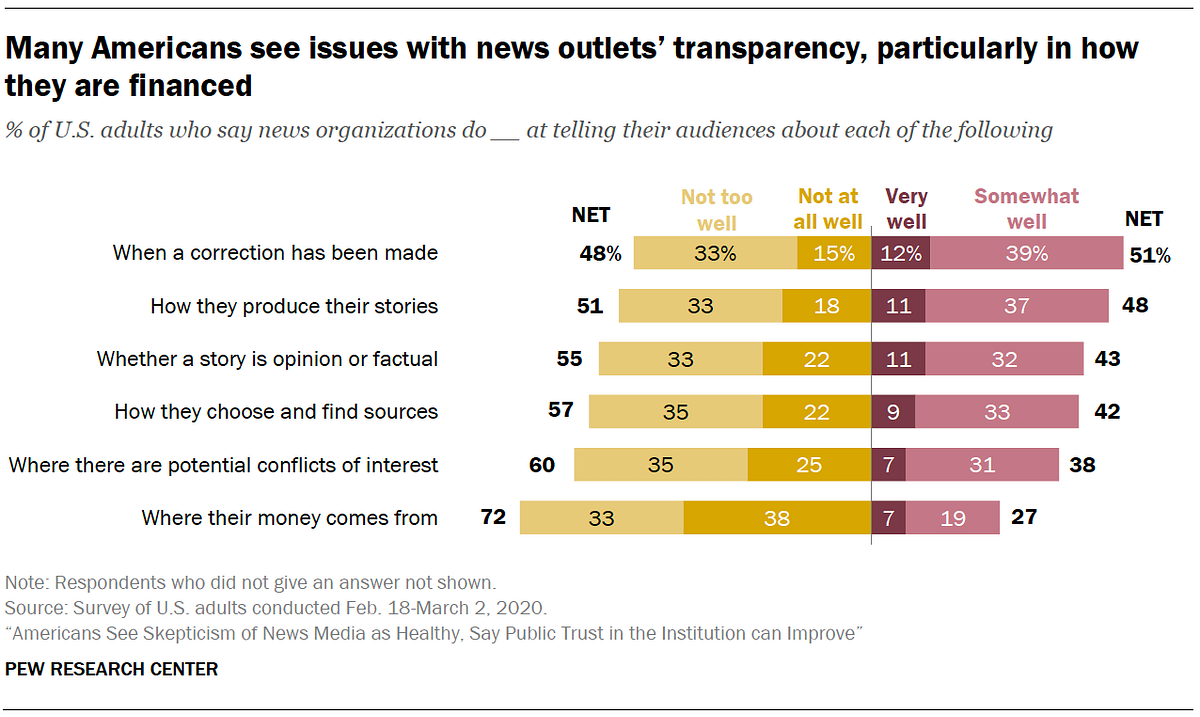 Here’s what Pew says people think of journalism — and what you can do ...