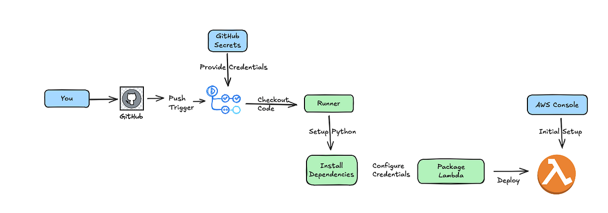 CICD For Lambda Function. Building My First CI/CD Workflow with… | by ...