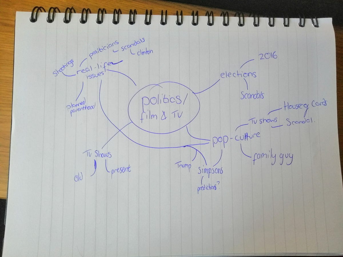 My Mind Map. This was a brief start mind map that I… | by Liam Symes ...
