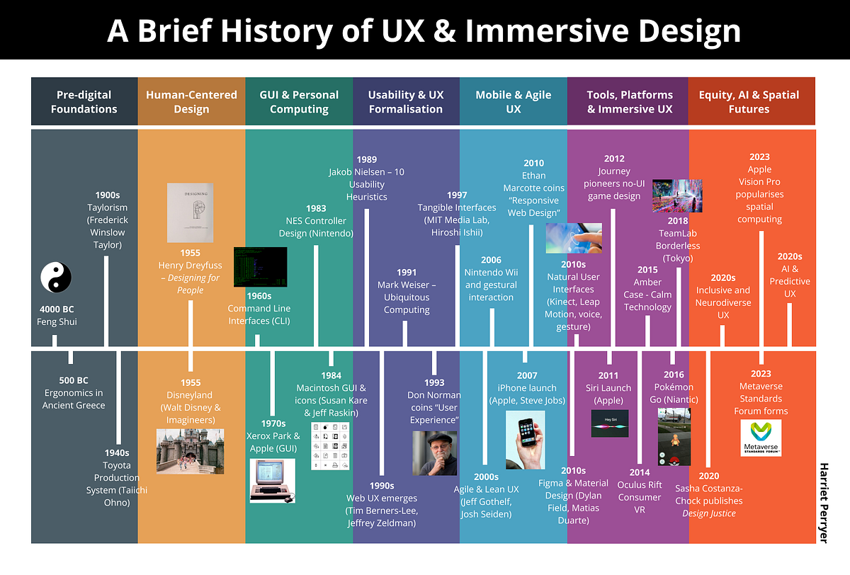 Mapping the Evolution of UX and Immersive Design: Key Milestones You ...