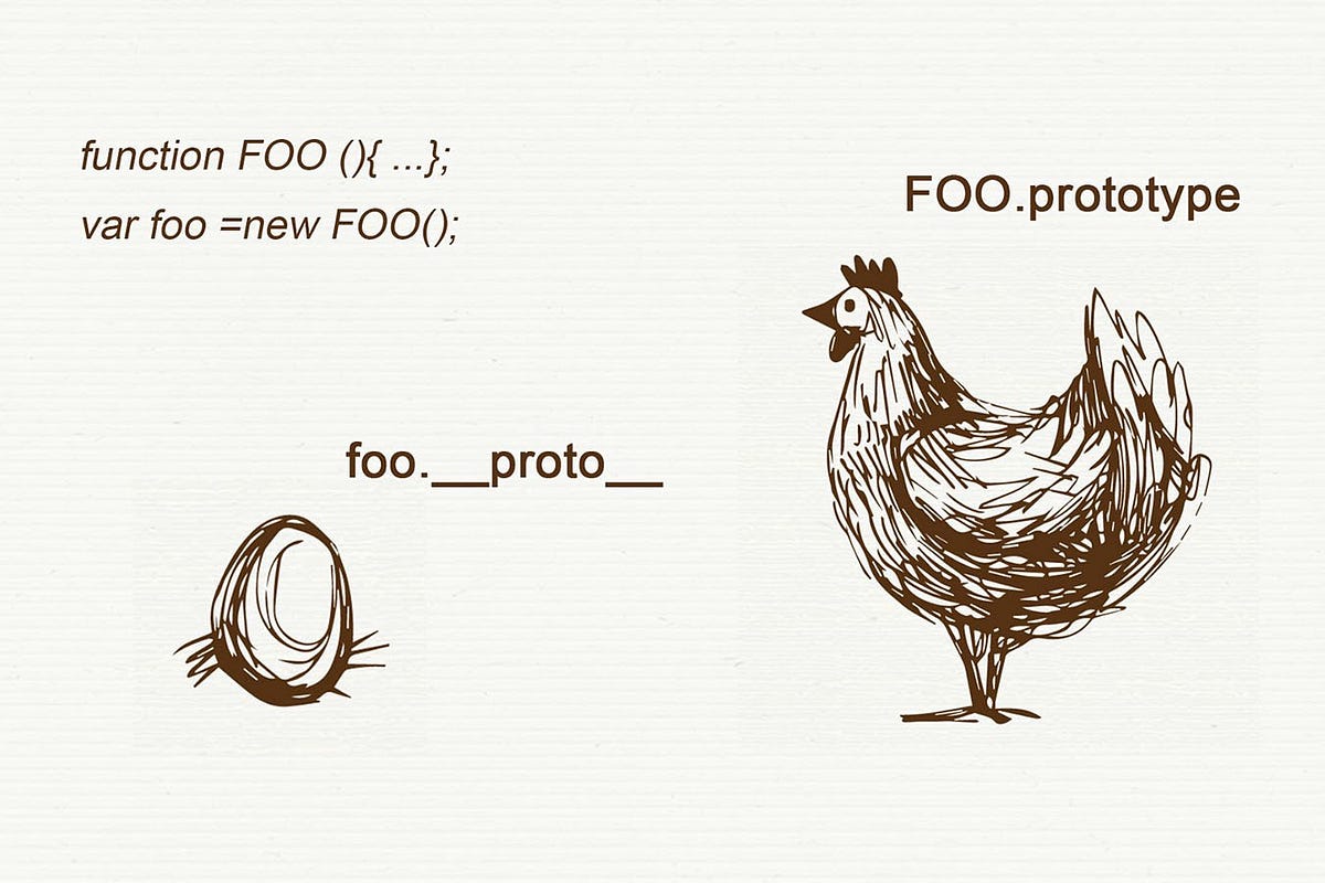 Prototype Based Inheritance In Javascript By Shihara Dilshan Medium 7790