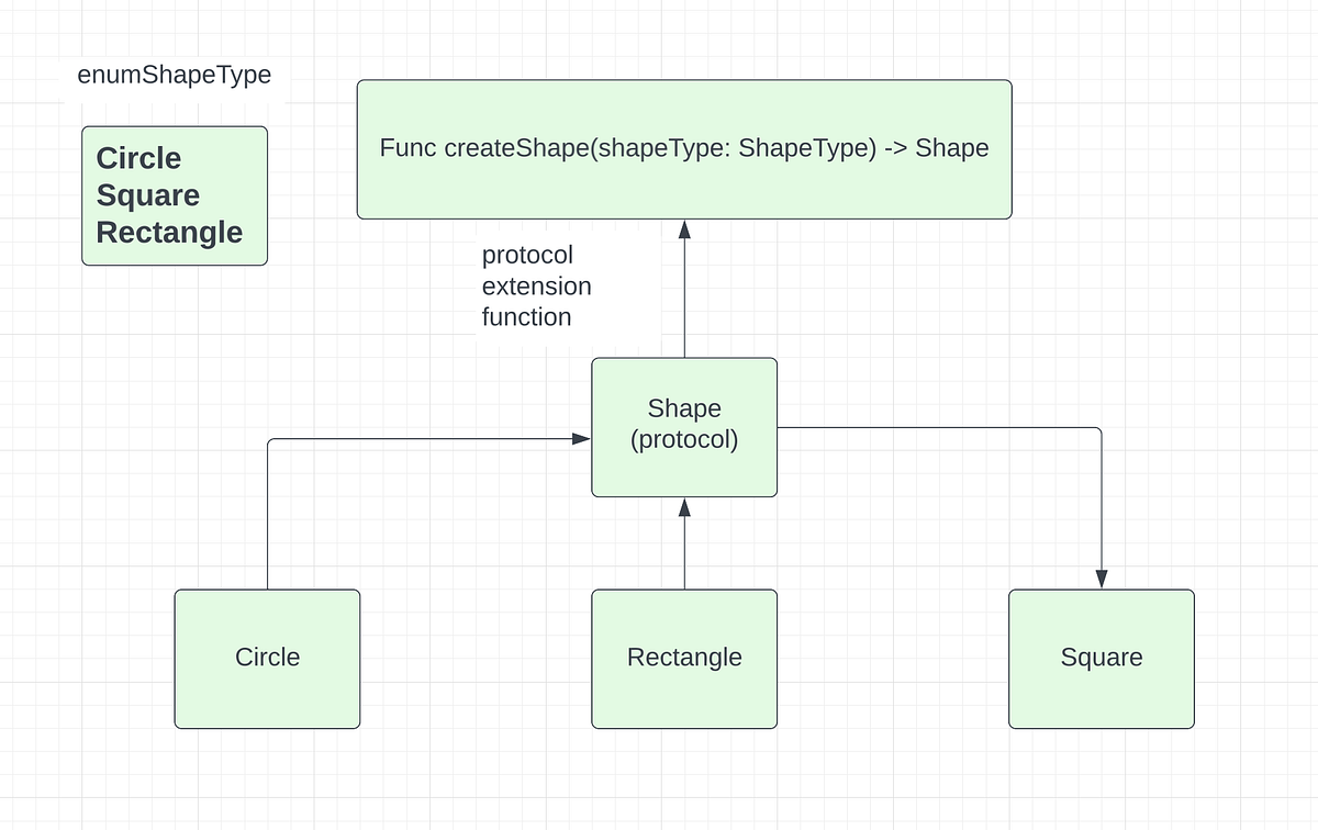 iOS Interview: Factory Design Pattern | by Ravi Ranjan | CodeX | Jan, 2023 | Medium