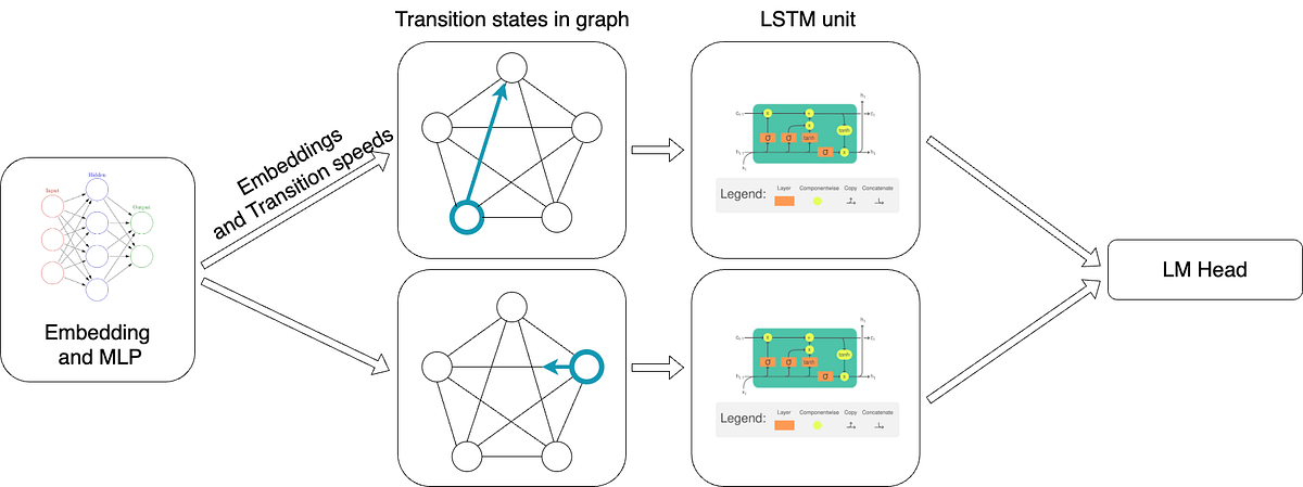 Graph Language Modeling. In recent years, transformer-based… | by Dennis Duan | Stanford CS224W ...