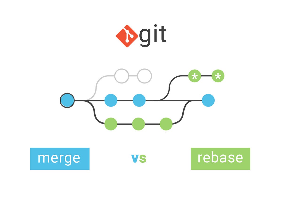 Merge vs. Rebase and Branching Strategies- The Never-Ending Debate! | by Mahmood Rohani | Medium