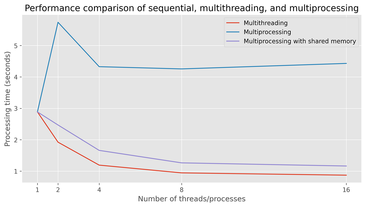 Multithreading Vs Multiprocessing With Numpy Which One Is Faster By Jasper Zhong Medium