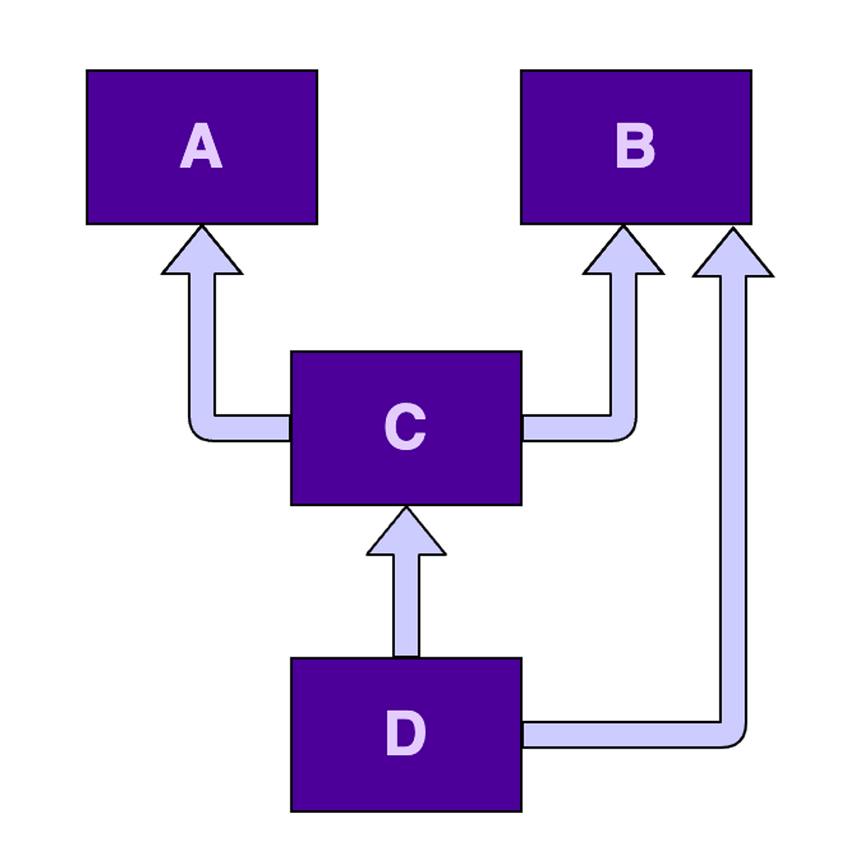 Method resolution order in solidity | by Hyunmin Lee | Medium