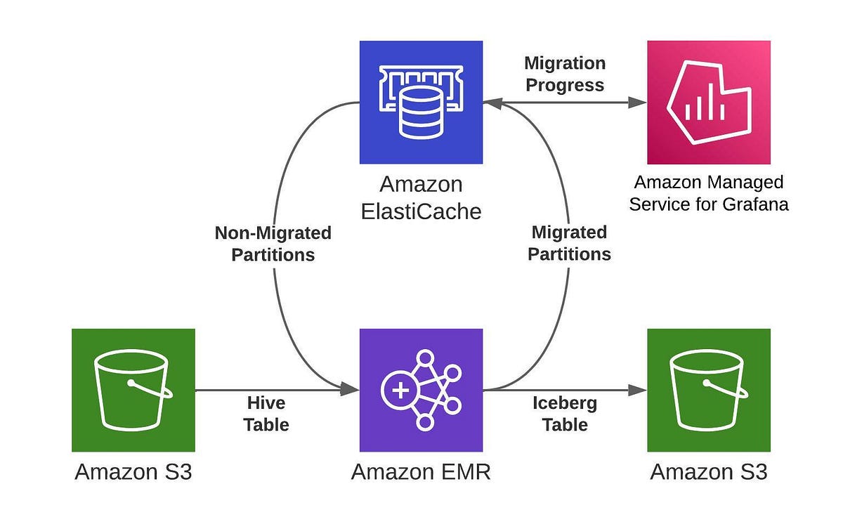 How We Migrated Our Data Lake to Iceberg | Insider Engineering