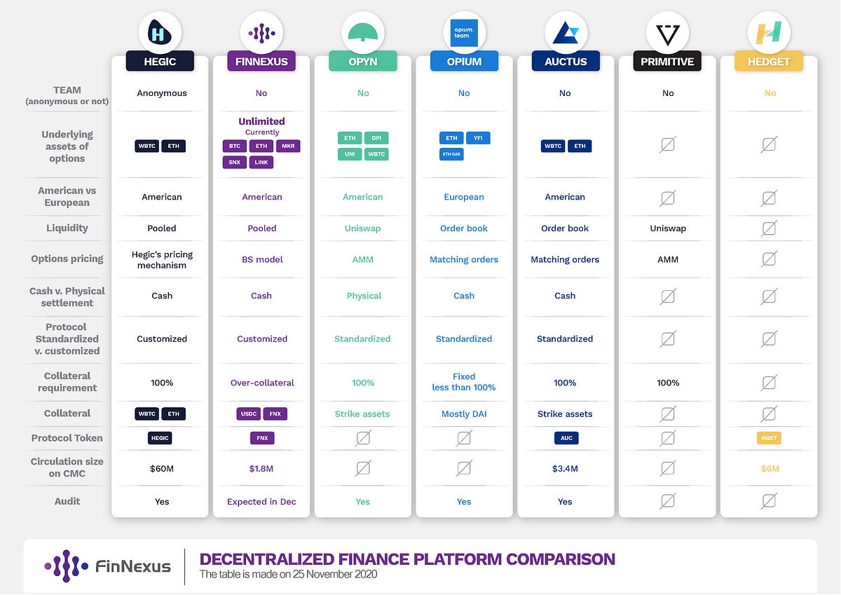 An Update of ‘A Comparison of Decentralized Options Platforms’ | by ...