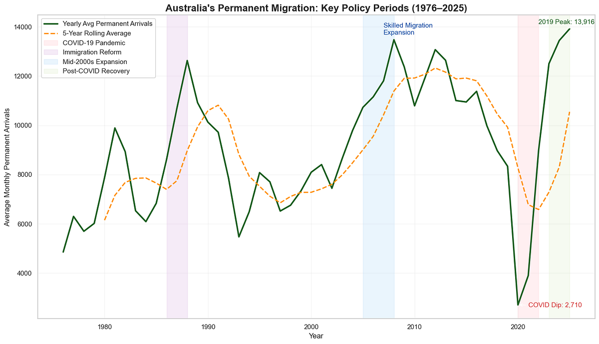 Australia’s Migration Patterns and Socioeconomic Impact (1976–2025 ...
