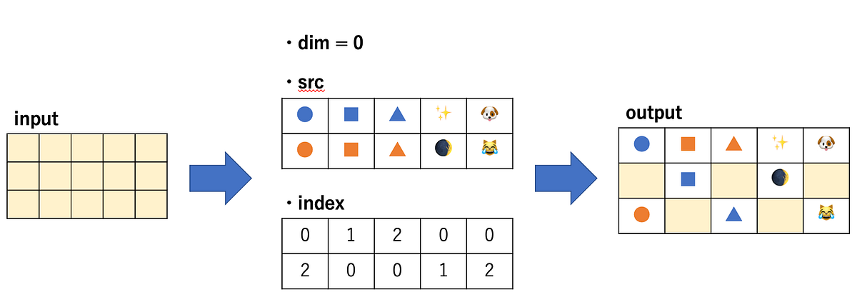torch.scatter_ の一番分かりやすい日本語解説. | Medium