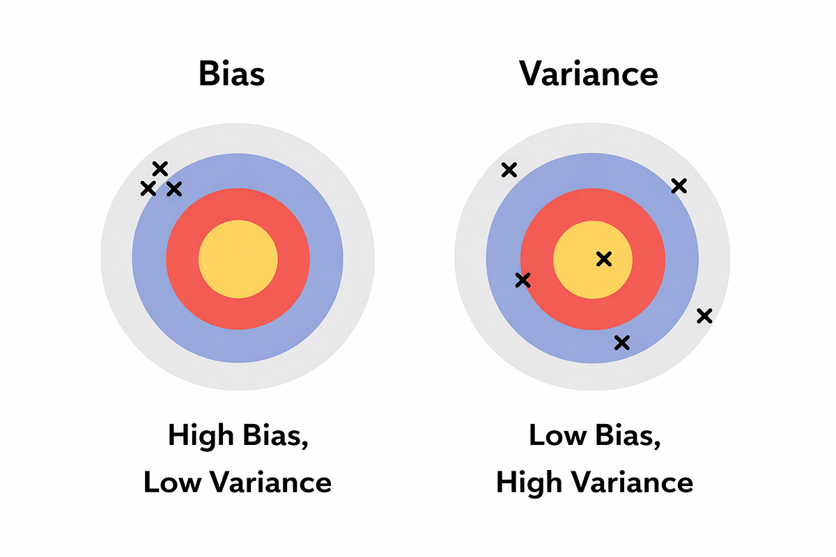 Bias and Variance Stuff Simplified: | by Harin | Jan, 2026 | Medium