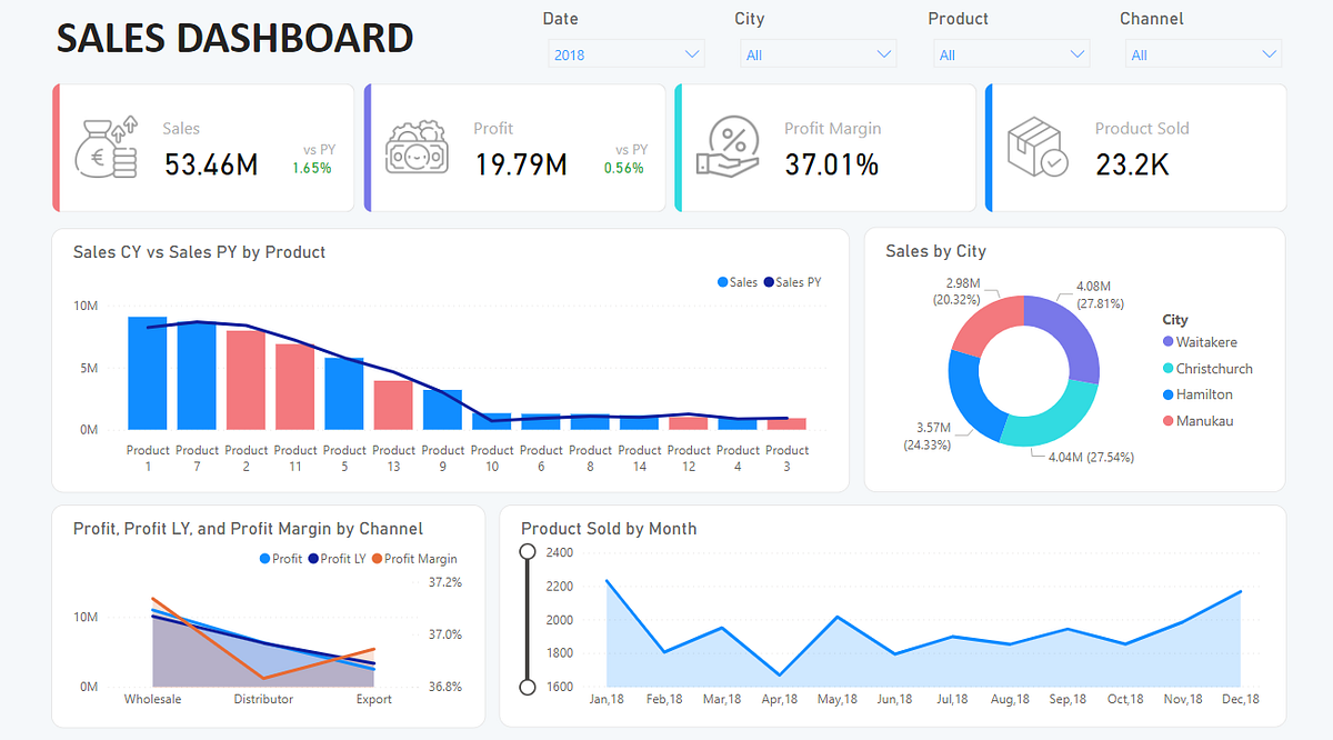 Sales Analysis, Power BI. Building a dashboard using Power BI to… | by ...