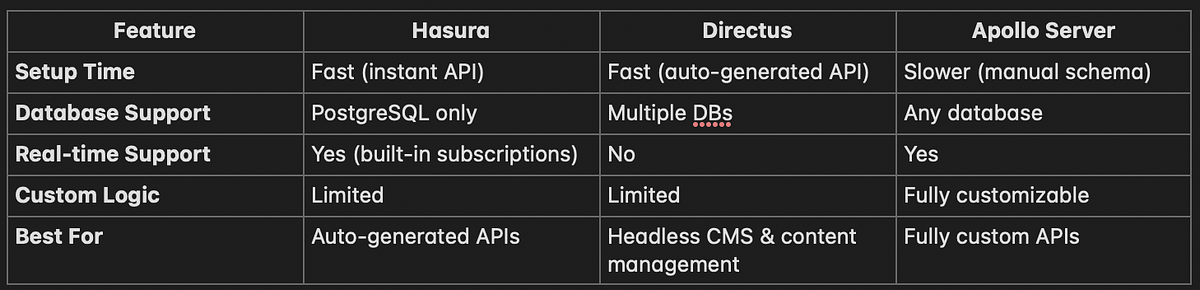 GraphQL: Comparison of Hasura, Directus, and Apollo Server — Part 2 | by Dzmitry Ihnatovich | Medium