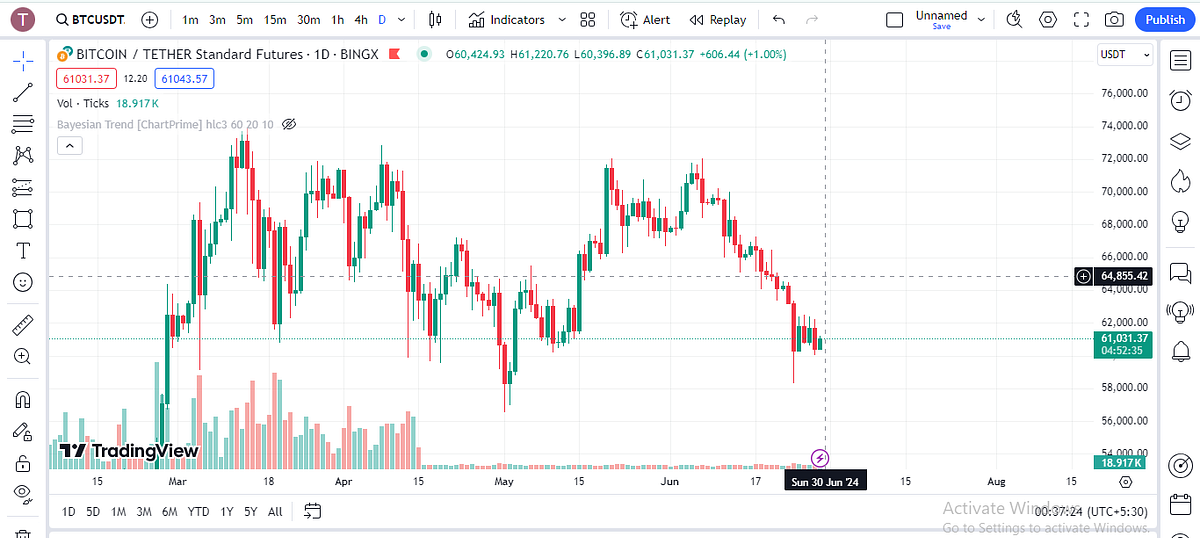 BTCUSDT — Chart Analysis today. Analyze the Trend: | by Wealth Insight ...