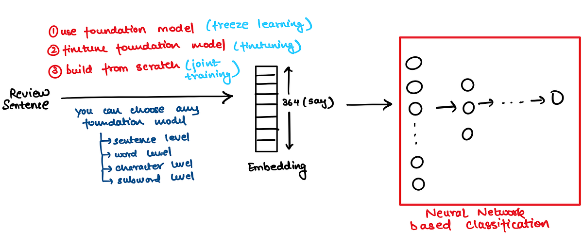 Sentimental Analysis Using Deep Learning | by Sarvesh Khetan | Level Up ...