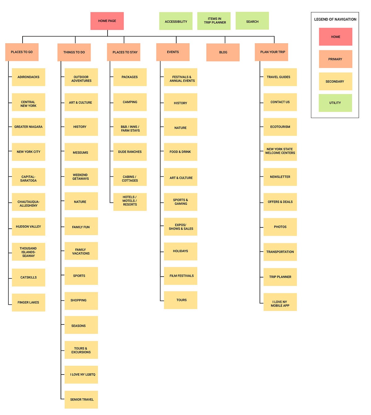 Deconstructing ILoveNY — an Information Architecture Case Study | by ...